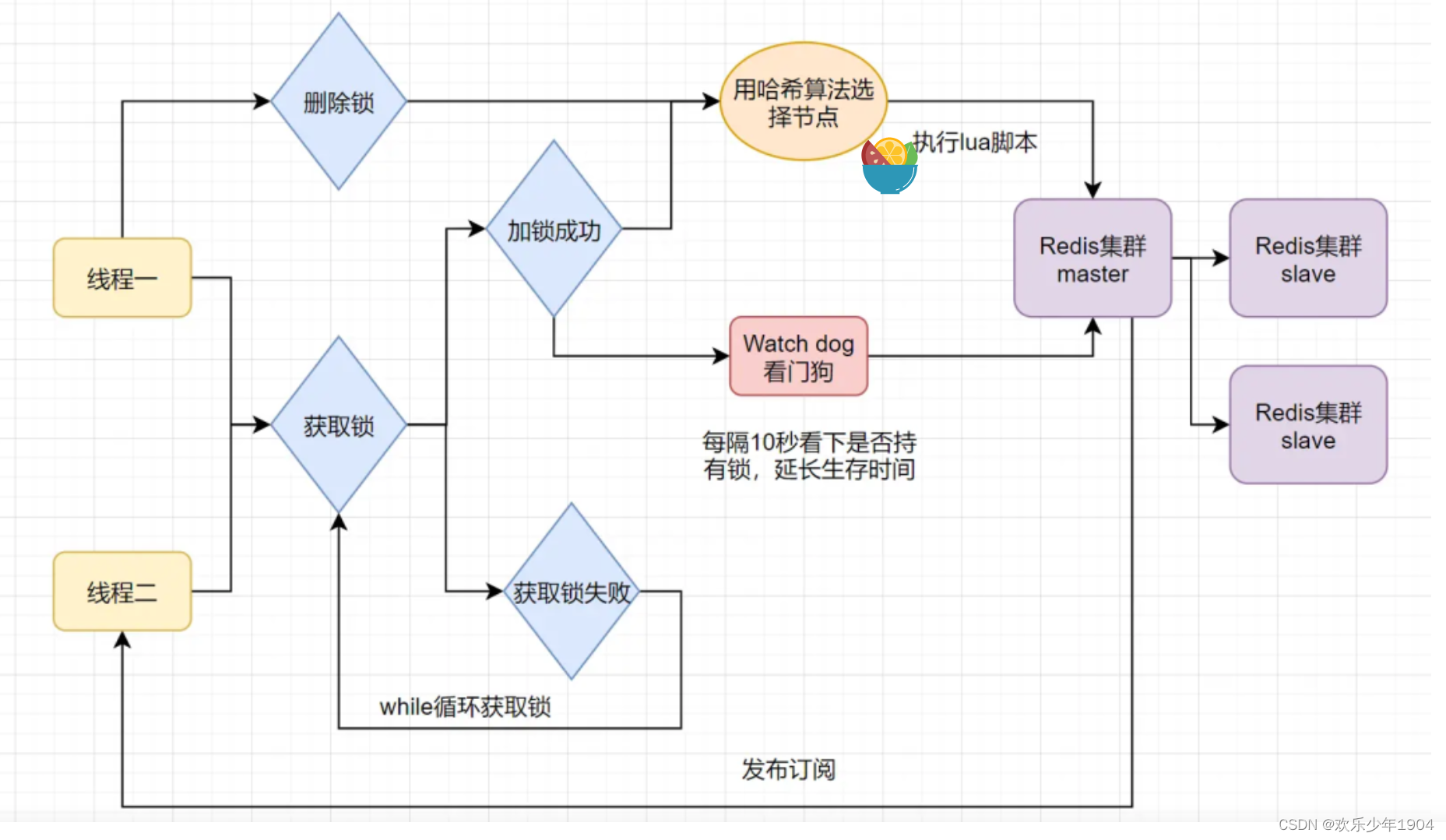 SpringBoot集成Redisson分布式锁_spring boot分布式锁-CSDN博客