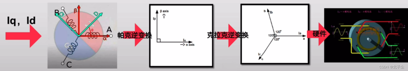 【FOC算法学习笔记】（一）FOC力矩控制算法原理_foc怎么控制力矩-CSDN博客