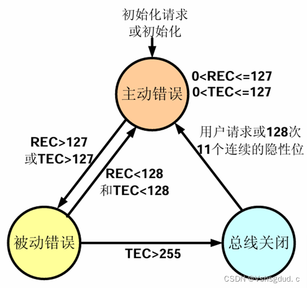 （can基础知识）_can总线的标识符与优先权-CSDN博客