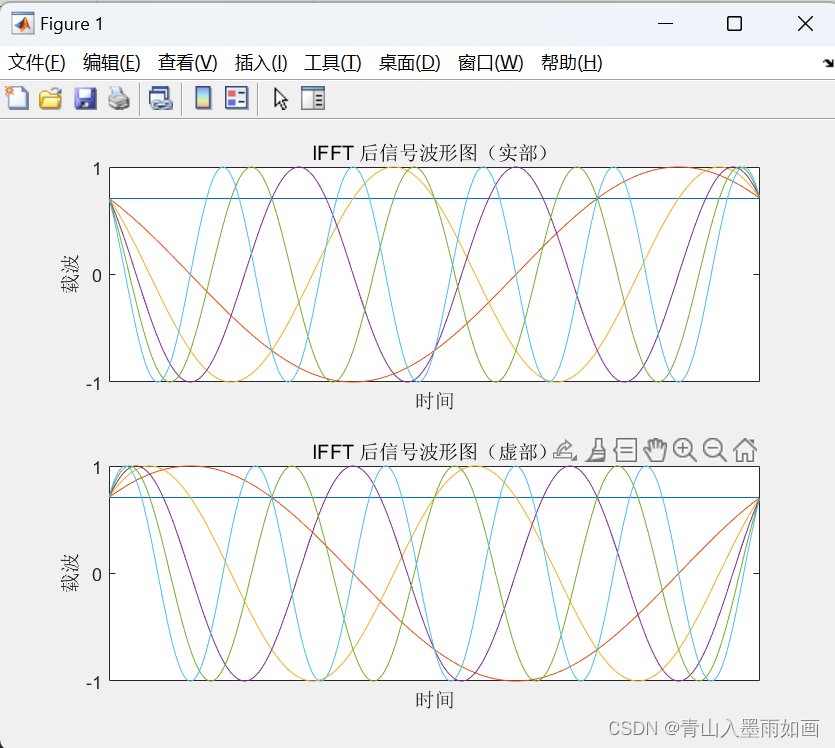 北邮22级信通院dsp：实验三（2）：c、matlab对dft和fft的实现、dft和fft性能比较、dfdm拓展实验n64和n128点算法差异（matlab绘图）实验三 混合编程