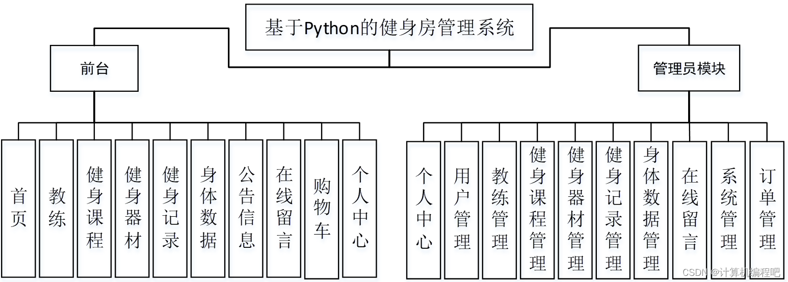 基于python的健身房管理系统 健身管理系统 Djangovue 前后端分离【python毕业设计课程设计·文档报告·代码讲解·安装调试】基于python的健身房系统源码 Csdn博客 