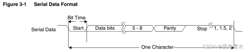 第二章 DW_apb_uart介绍_dw apb uart-CSDN博客
