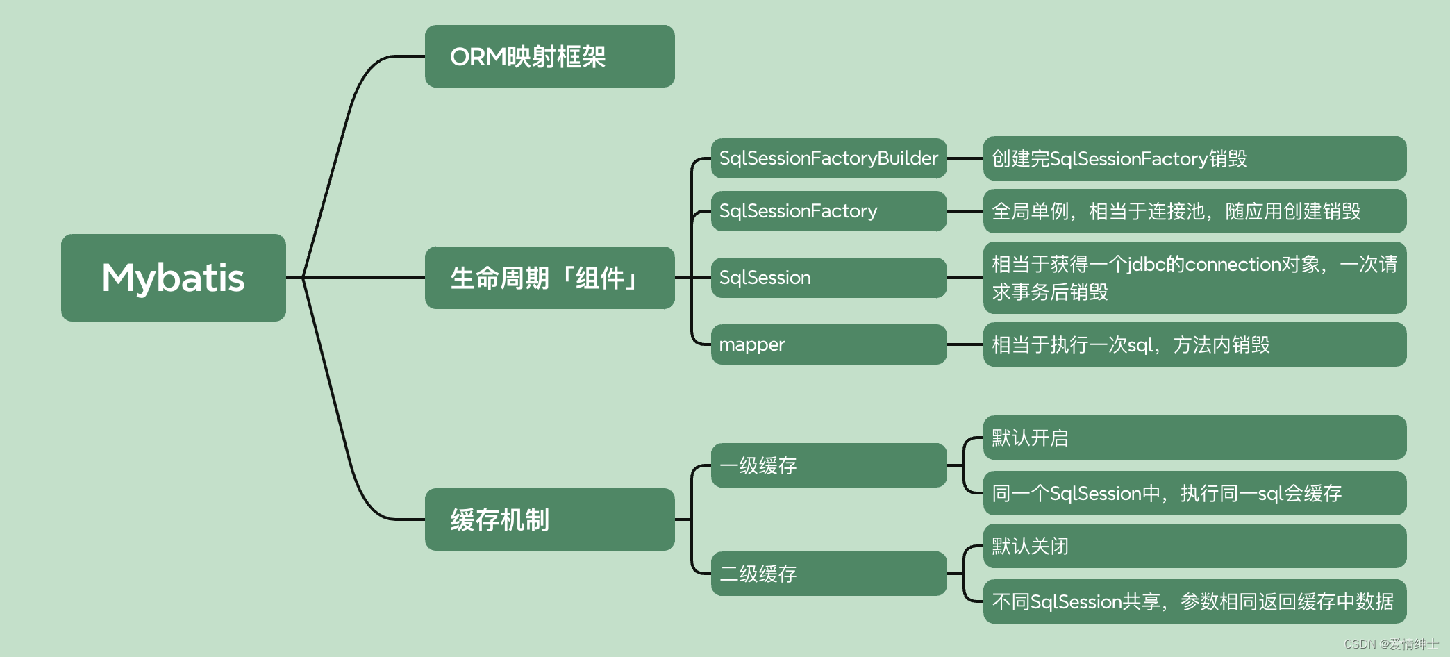 Mybatis的工作流程、生命周期和缓存机制mybatis Sqlsession 生命 Csdn博客 