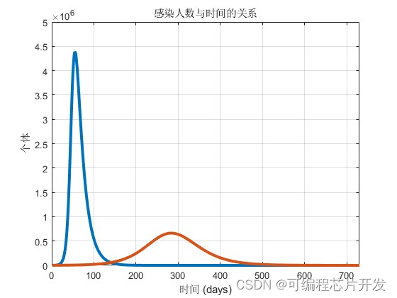 基于MATLAB的SEIR传染病模型建模与仿真_传染病模型数值模拟-CSDN博客