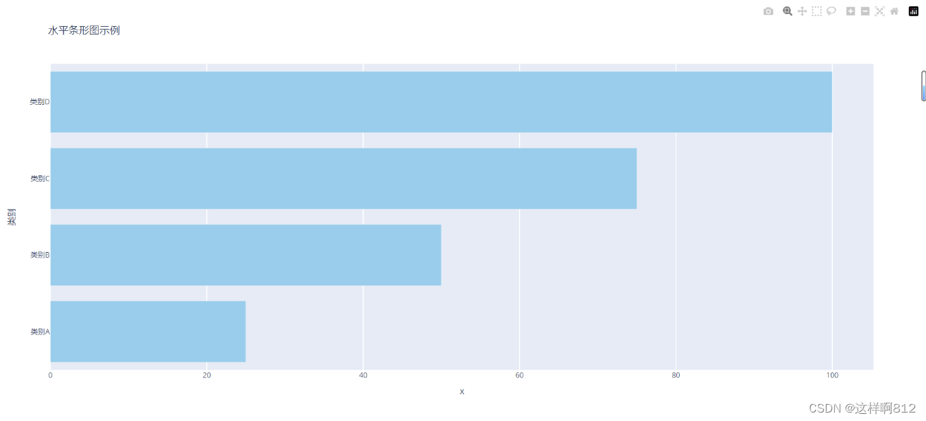 Python数据可视化:matplotlib、seaborn、plotly条形图绘制已知categories A B C D Values 7 1 Csdn博客