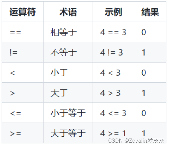 C从入门到精通 第二章(基本数据类型、运算符和表达式)定点数c Csdn博客