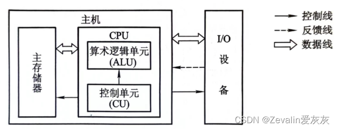 计算机组成原理 第一章(计算机系统概论)—第二节(计算机的基本组成)主机完成一条指令的过程以取数指令为例的视频讲解 Csdn博客