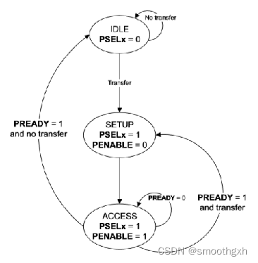 APB5协议详解-CSDN博客