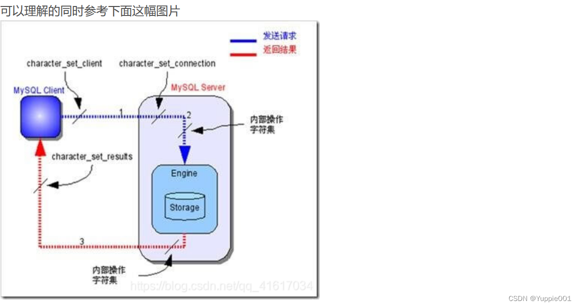 【sql注入】宽字节注入详解 Sql注入宽字节注入 Csdn博客