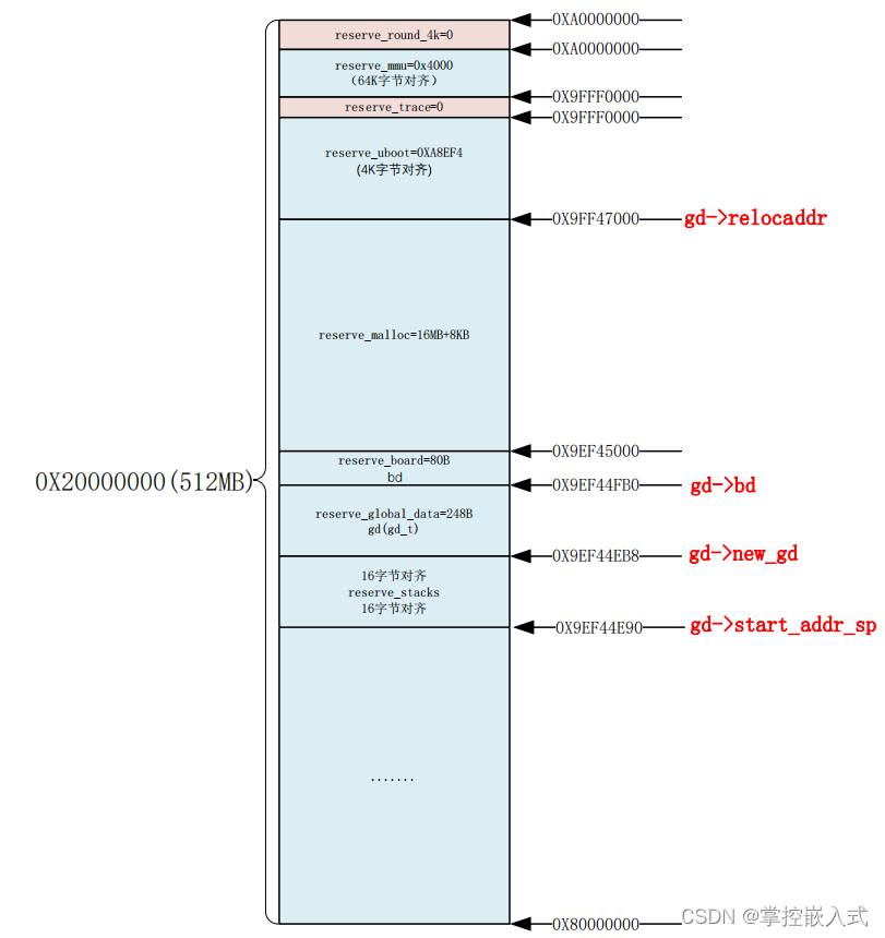 U-boot启动流程和bootz 启动 Linux 内核过程_uboot bootz-CSDN博客