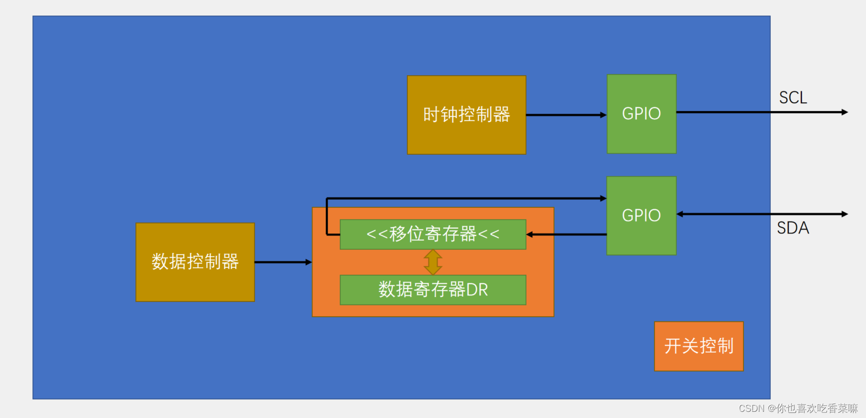 STM32 硬件IIC读取MPU6050_stm32 硬件iic mpu6050-CSDN博客