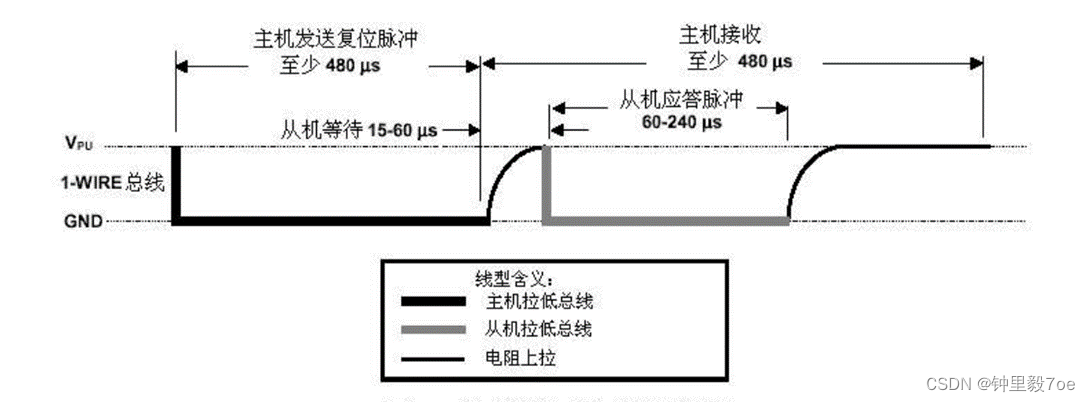 【DS28EC20 1-wire协议及verilog调试记录】_dallas 28ec20-CSDN博客