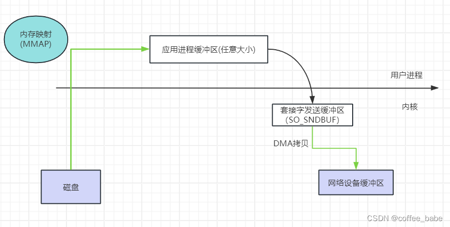 零拷贝中的DMA/MMAP/sendfile/splice_dma mmap-CSDN博客