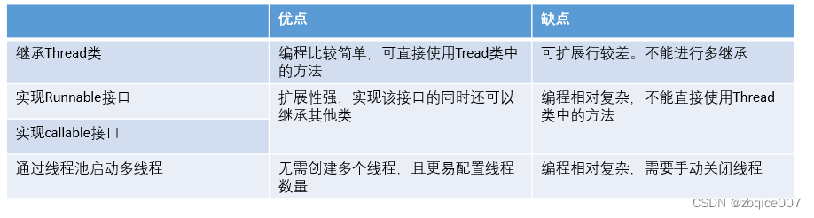 Java实现多线程的四种方式java多线程实现 Csdn博客 