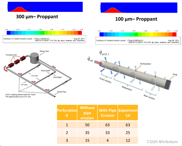 CFD流体仿真技术在石油石化领域的应用及实践（上篇）_石油 流体仿真软件-CSDN博客