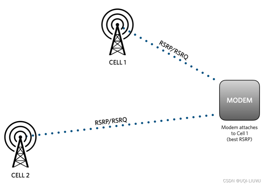 通信笔记：RSRP、RSRQ、RSNNR-CSDN博客