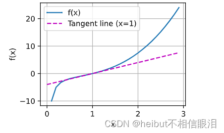 动手学深度学习-d2l的plot使用_d2l.plot-CSDN博客