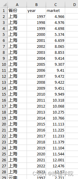 1997-2023年樊纲中国分省份市场化指数和各分项指数，制度环境(方法二，匹配公司数据_中国分省份市场化指数报告-CSDN博客