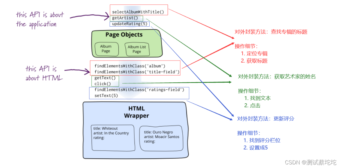 五分钟搞懂POM设计模式_pom设计模型-CSDN博客