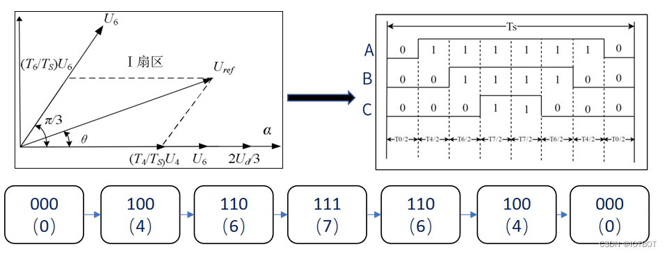 FOC矢量控制原理&SVPWM原理及实现_foc控制-CSDN博客