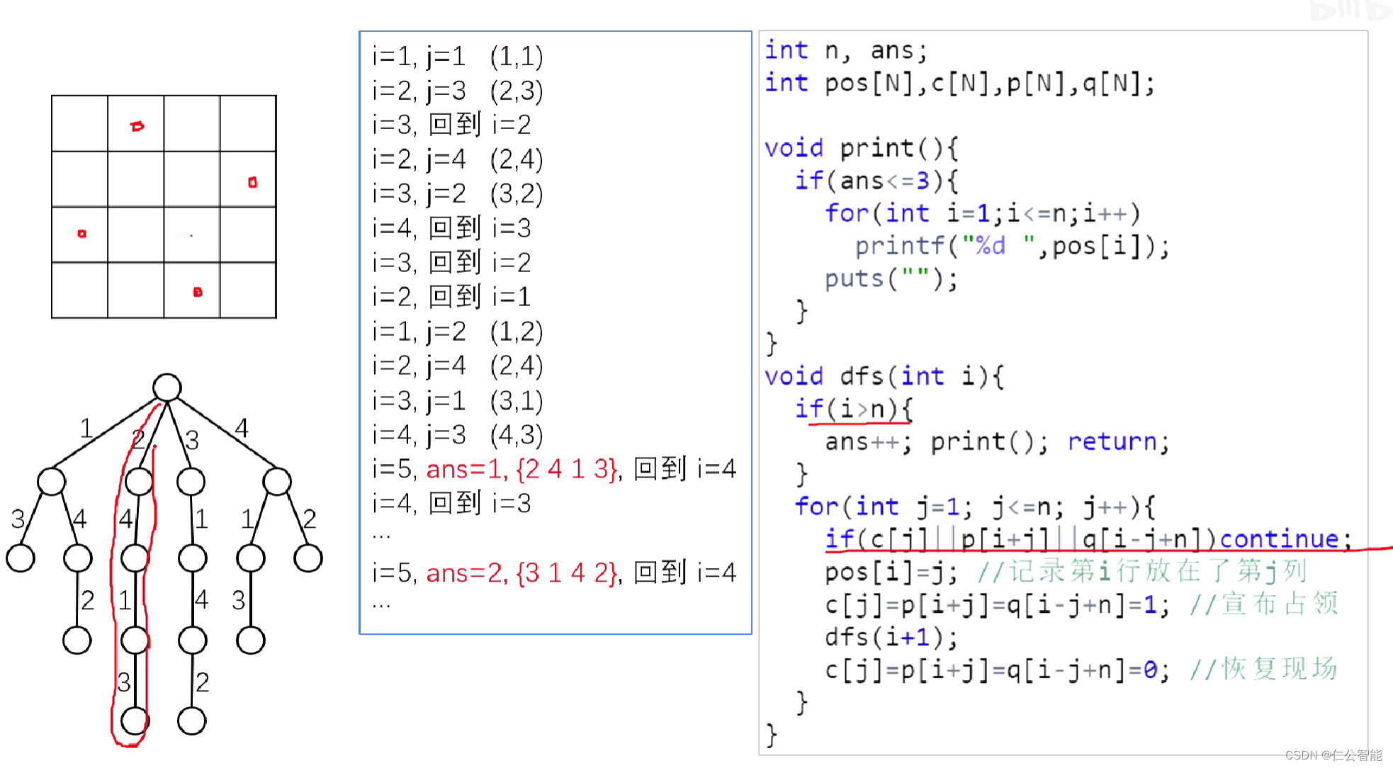 搜索算法（竞赛）--超级无敌通俗易懂的N皇后问题DFS_视频讲解n皇后问题-CSDN博客