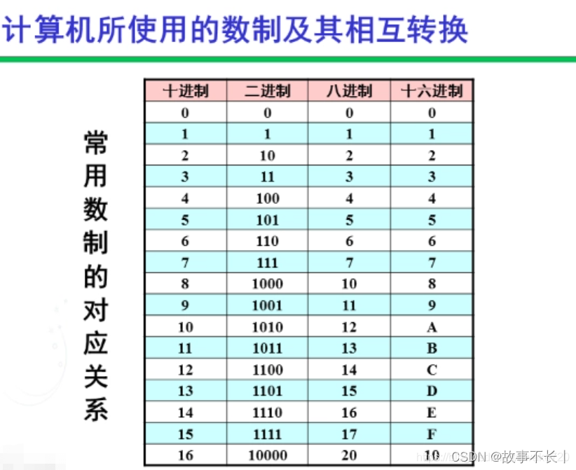 Java进制转换（二进制、八进制、十进制、十六进制）java 进制转换 Csdn博客