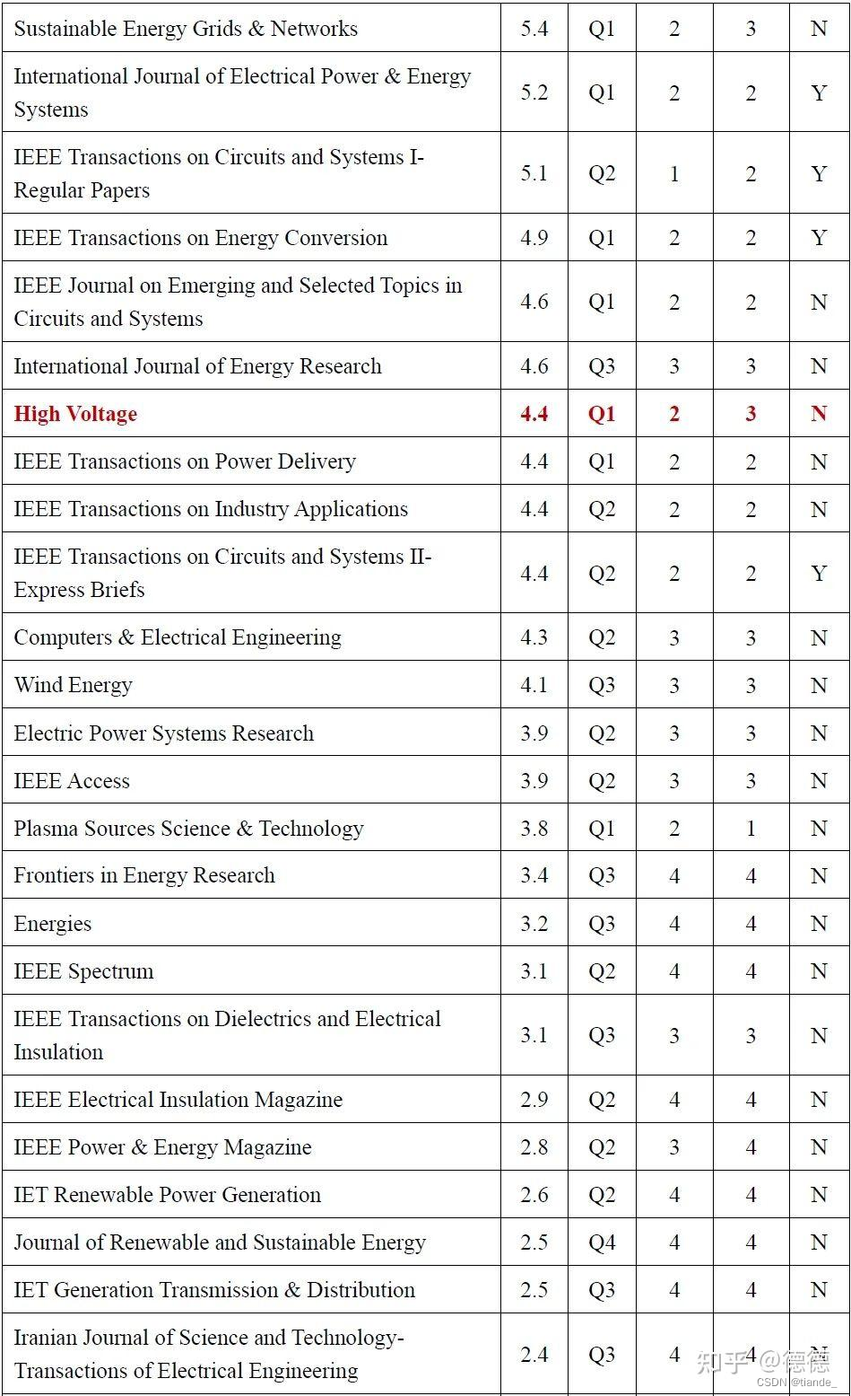 2024年电气工程专业最新版SCI期刊和分区情况_sci分区表2024-CSDN博客