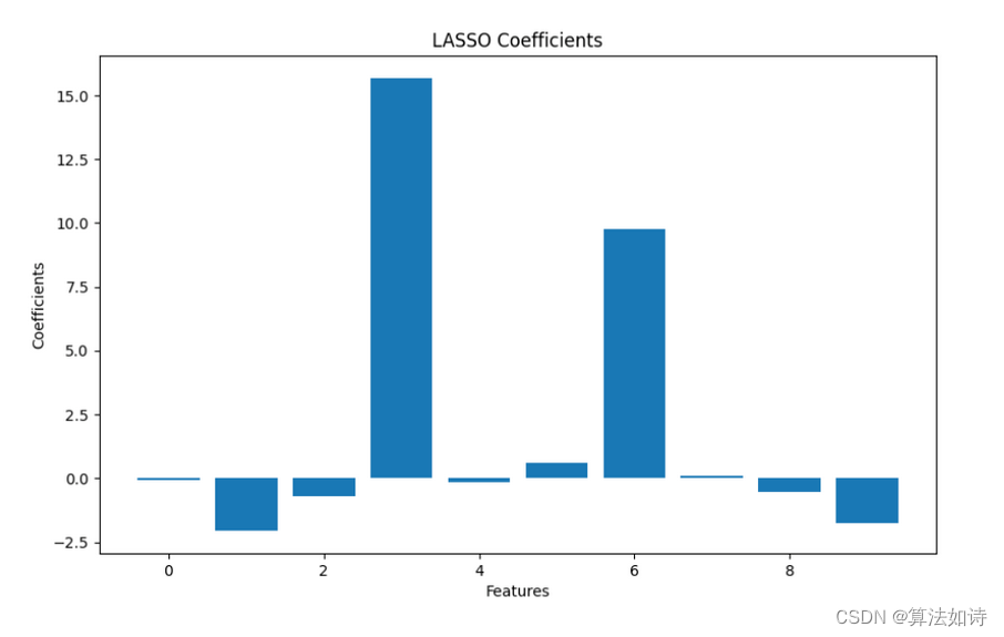 数据特征选择 | Python基于Lasso的特征选择_python代码 lasso回归 特征选择-CSDN博客