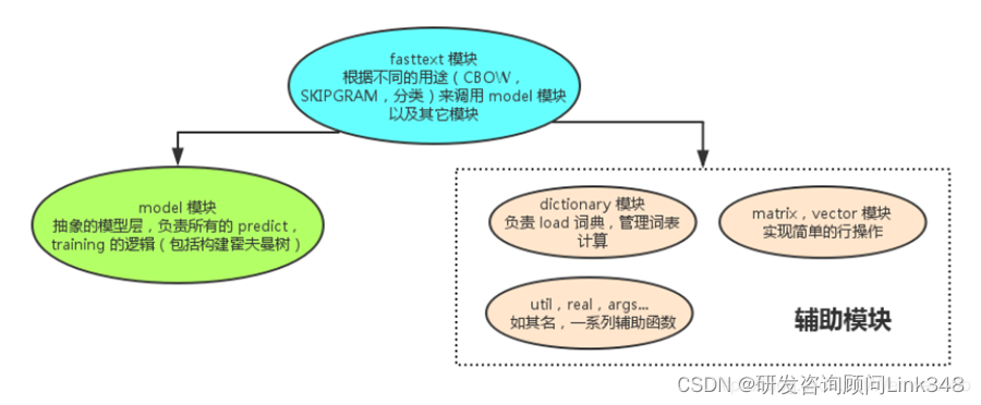 迁移学习的fasttext工具，进行文本分类_fasttext wordngrams-CSDN博客