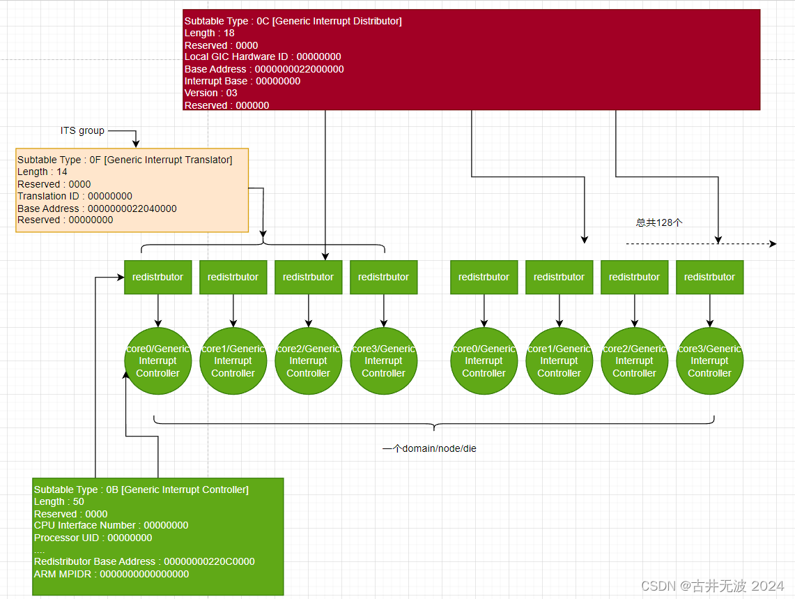 gicv3初始化与acpi表_madt表-CSDN博客