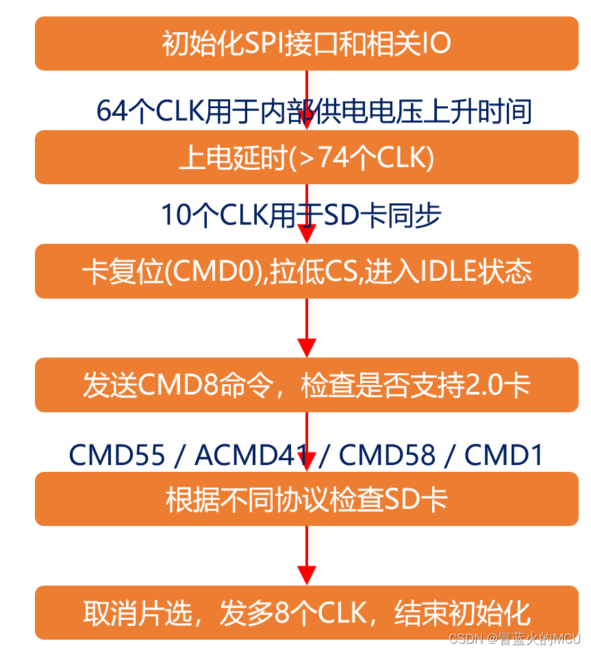 STM32CubeMX+STM32F407在SPI模式下驱动读写SD卡_基于stm32f407的sd卡驱动-CSDN博客