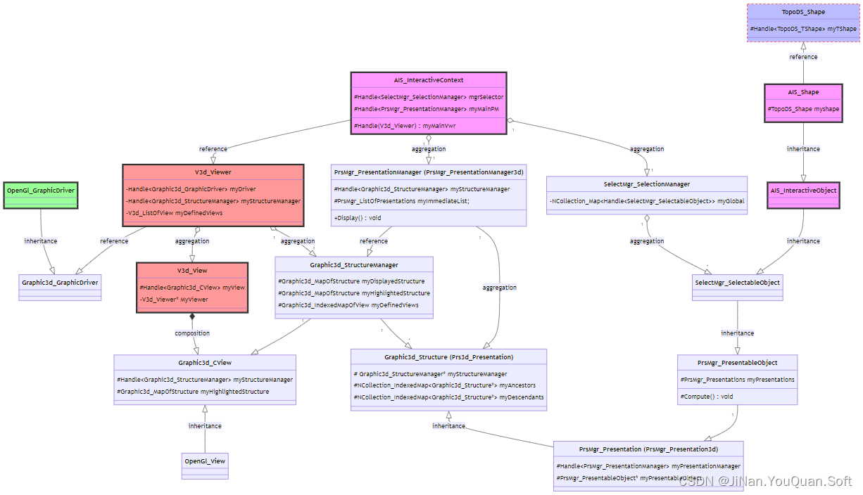 OpenCASCADE源码分析：总论-CSDN博客