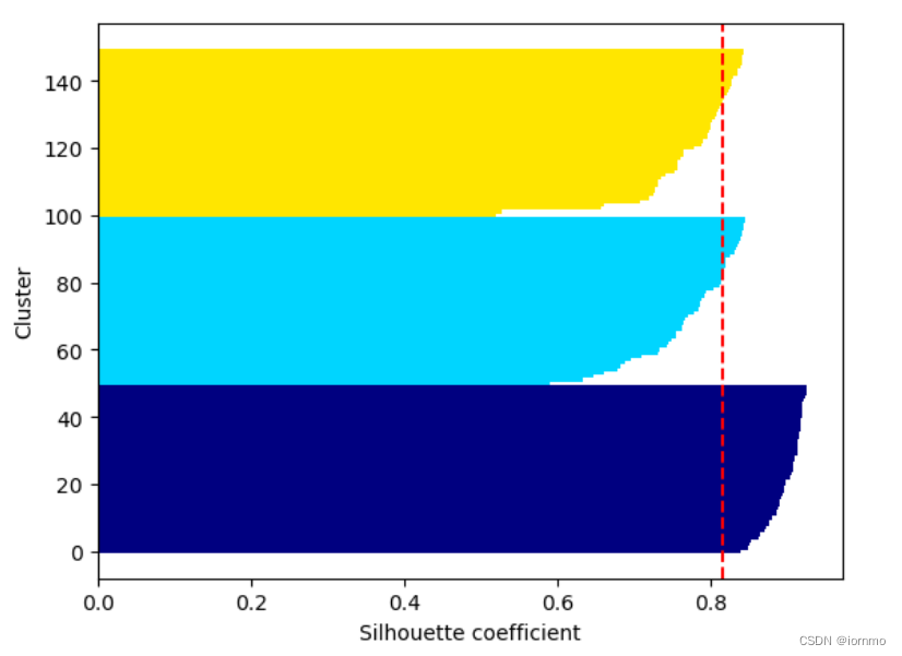 sklearn中KNN，NB，K-means，DBSCAN算法的实现（用法不全，如有错误，请指正）_sklearn 中如何使用dbscan knn-CSDN博客