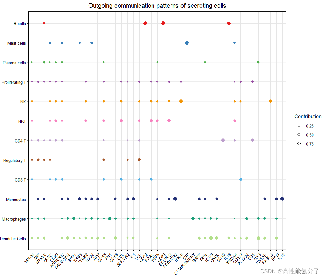 自存 单细胞测序细胞互作分析 CellChat_单细胞测序互作对-CSDN博客
