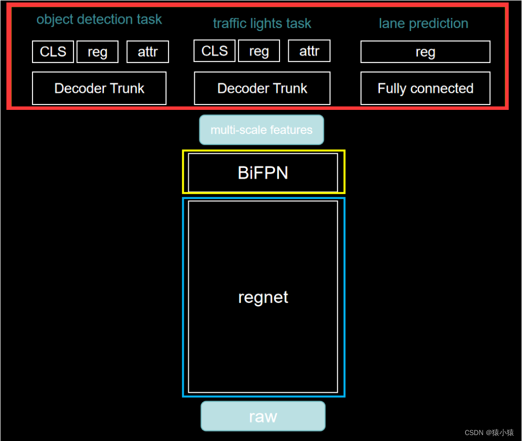 特斯拉FSD全自动驾驶解读_hydranet-CSDN博客