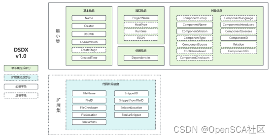 技术分享 | 不同格式标准SBOM清单横评：SPDX、CDX和DSDX_spdx sbom 版本-CSDN博客