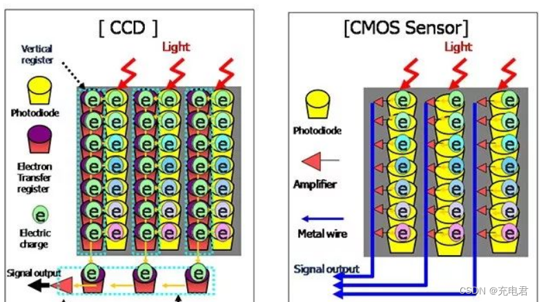 一文带你搞透CCD和CMOS图像传感器之间的区别_ccd cmos-CSDN博客