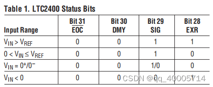 LTC2400 驱动开发及应用记录-CSDN博客