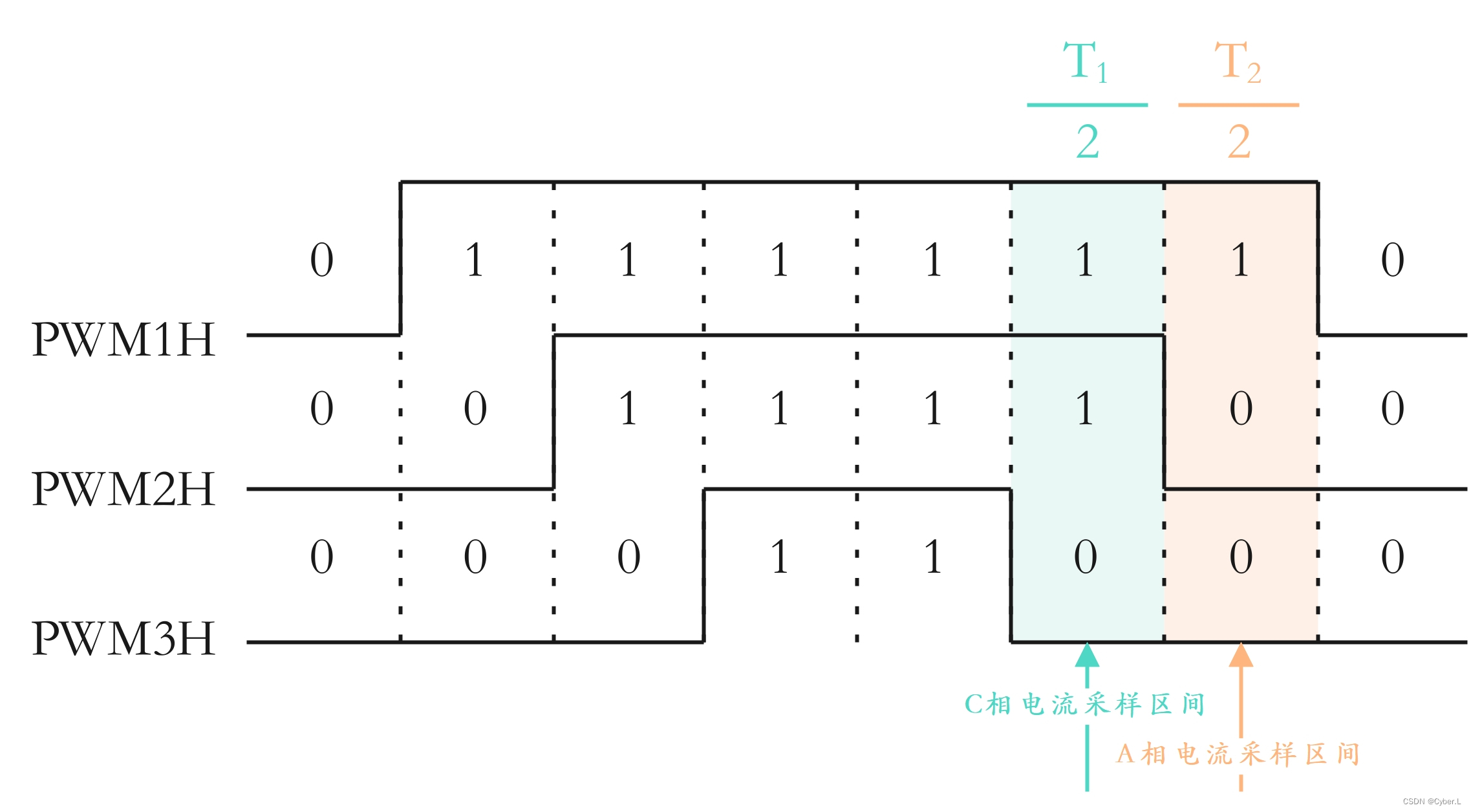 【电机控制】PMSM无感FOC控制（五）相电流检测及重构 — 单电阻采样-CSDN博客