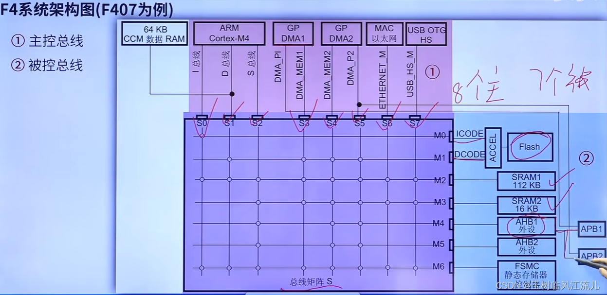 Stm32hal库基础 Csdn博客