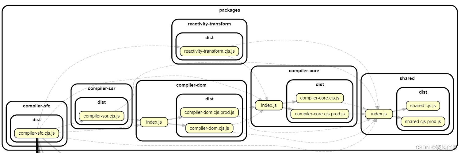 Vue3 源码目录结构vue3 目录结构 常量文件 Csdn博客