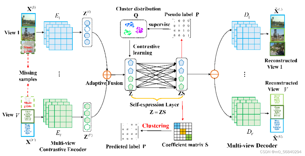 多视角聚类论文笔记一partial Multi View Clustering Via Self Supervised Network(pvc Ssn)【不完全多视角聚类】 Csdn博客