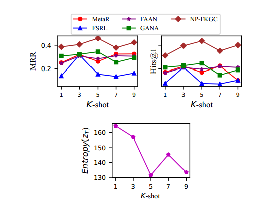 SIGIR 2023|《Normalizing Flow-based Neural Process for Few-Shot Knowledge Graph Completion》论文细读 ...