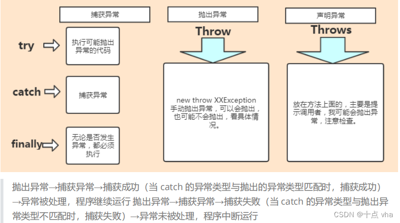 面试小抄(基础篇) Csdn博客