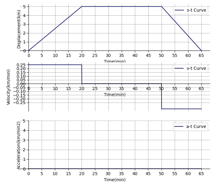 Python对分段函数求导+绘制位移s-t、速度v-t、加速度a-t曲线_python vt图怎么制作-CSDN博客