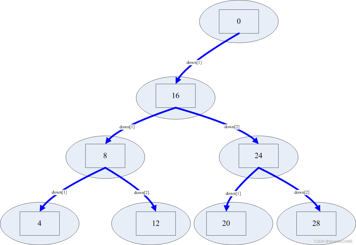 理解NCCL的Tree_nccl tree-CSDN博客