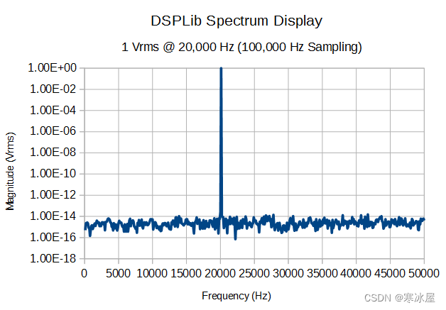 DSPLib——适用于.NET 4的FFT/ DFT傅里叶变换库_dsplib进行复数除法-CSDN博客