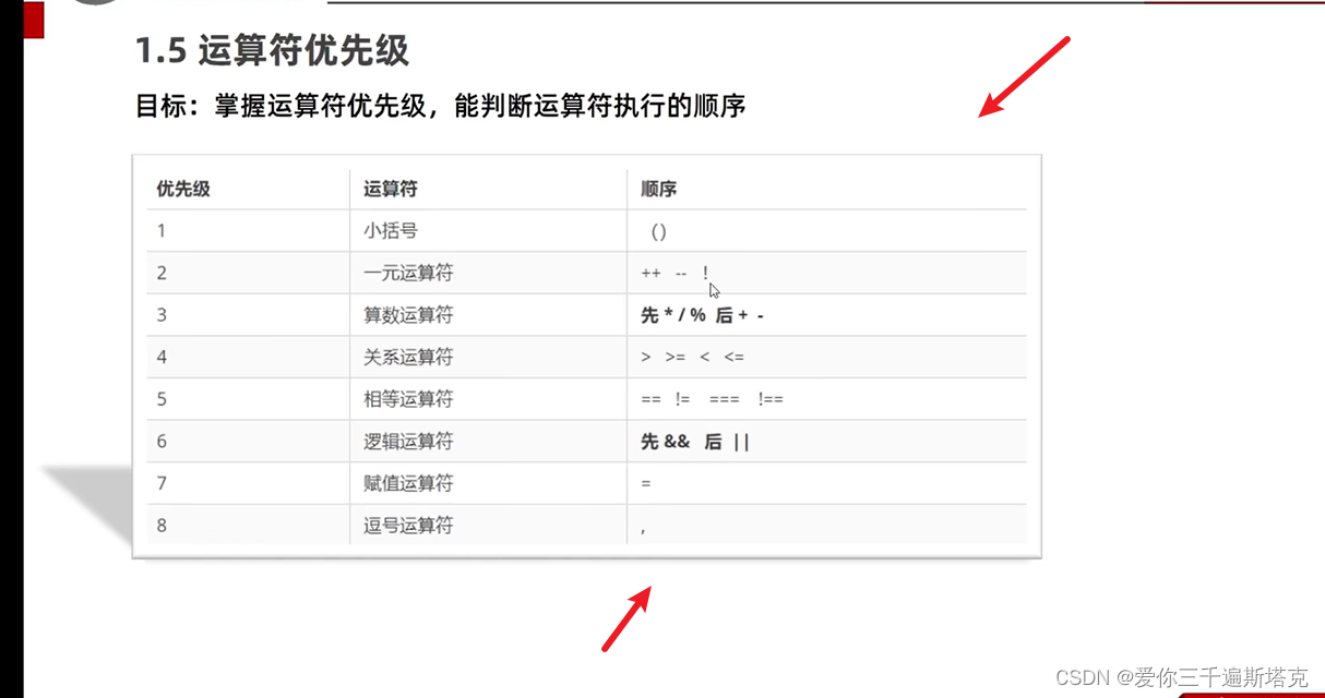 Js一元运算符，自增加1，比较运算符左边是否大于右边， ，逻辑运算符，andand逻辑与，一假则假逻辑或，一真则真逻辑非取反运算符优先级 