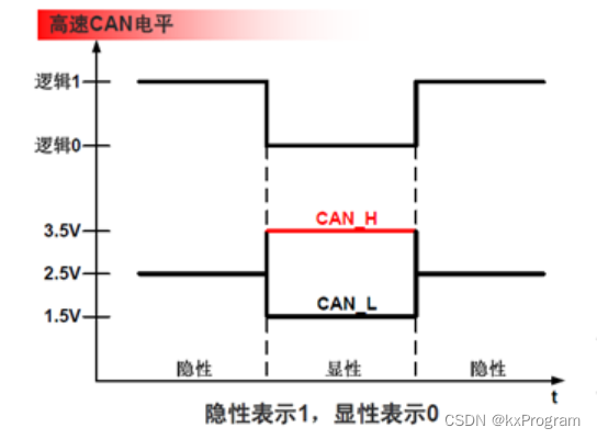看懂CAN2.0B与CANFD数据帧解析-CSDN博客