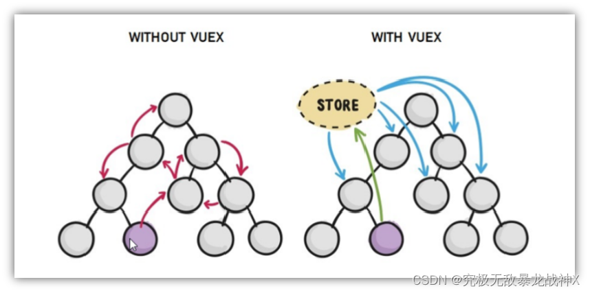 Vue2 09 Vuex的基本使用statemutationsactionsgettersvuex Mutation 模块 Csdn博客